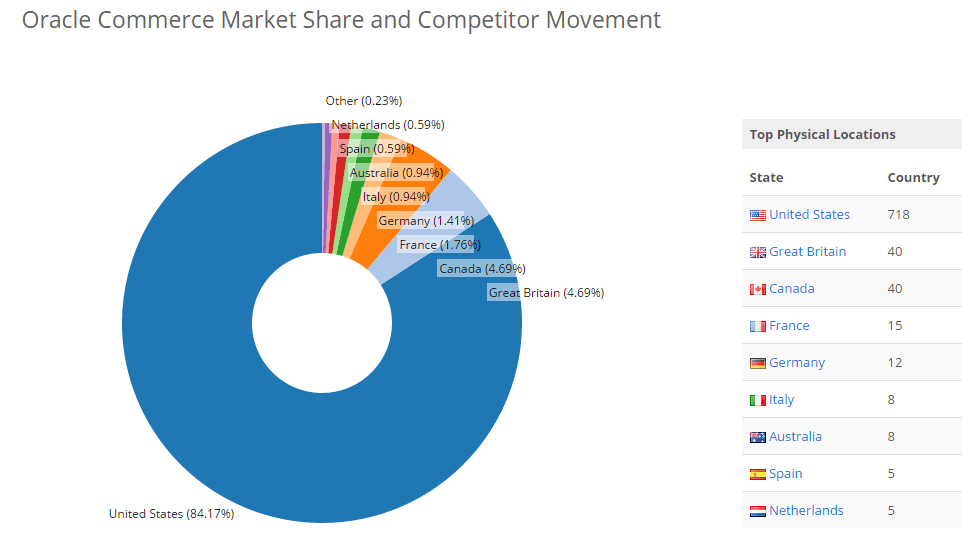 Análisis de oracle commerce platform | Sugerendo